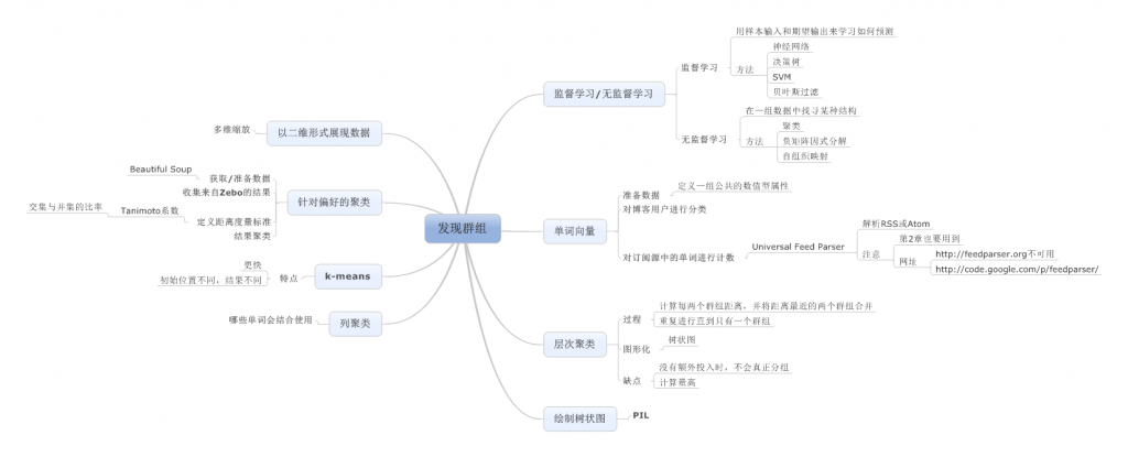 《集体智慧编程》读书笔记 Pythoner