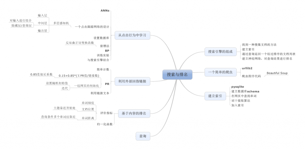 《集体智慧编程》读书笔记 Pythoner